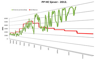 HEP grupa - Ostvarena planirana godišnja proizvodnja na dravskim hidroelektranama