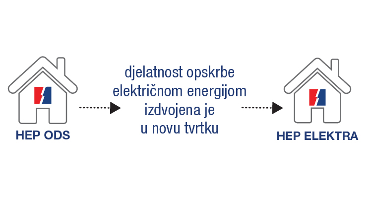 HEP grupa - Osnovana HEP ELEKTRA d.o.o. za opskrbu električnom energijom