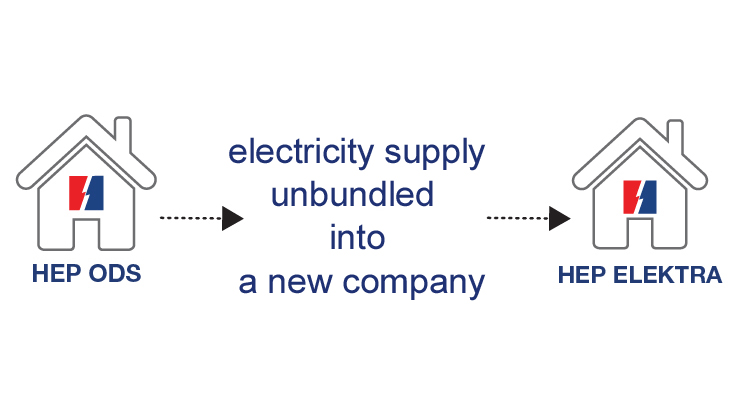 HEP grupa - HEP ELEKTRA d.o.o. for electricity supply established
