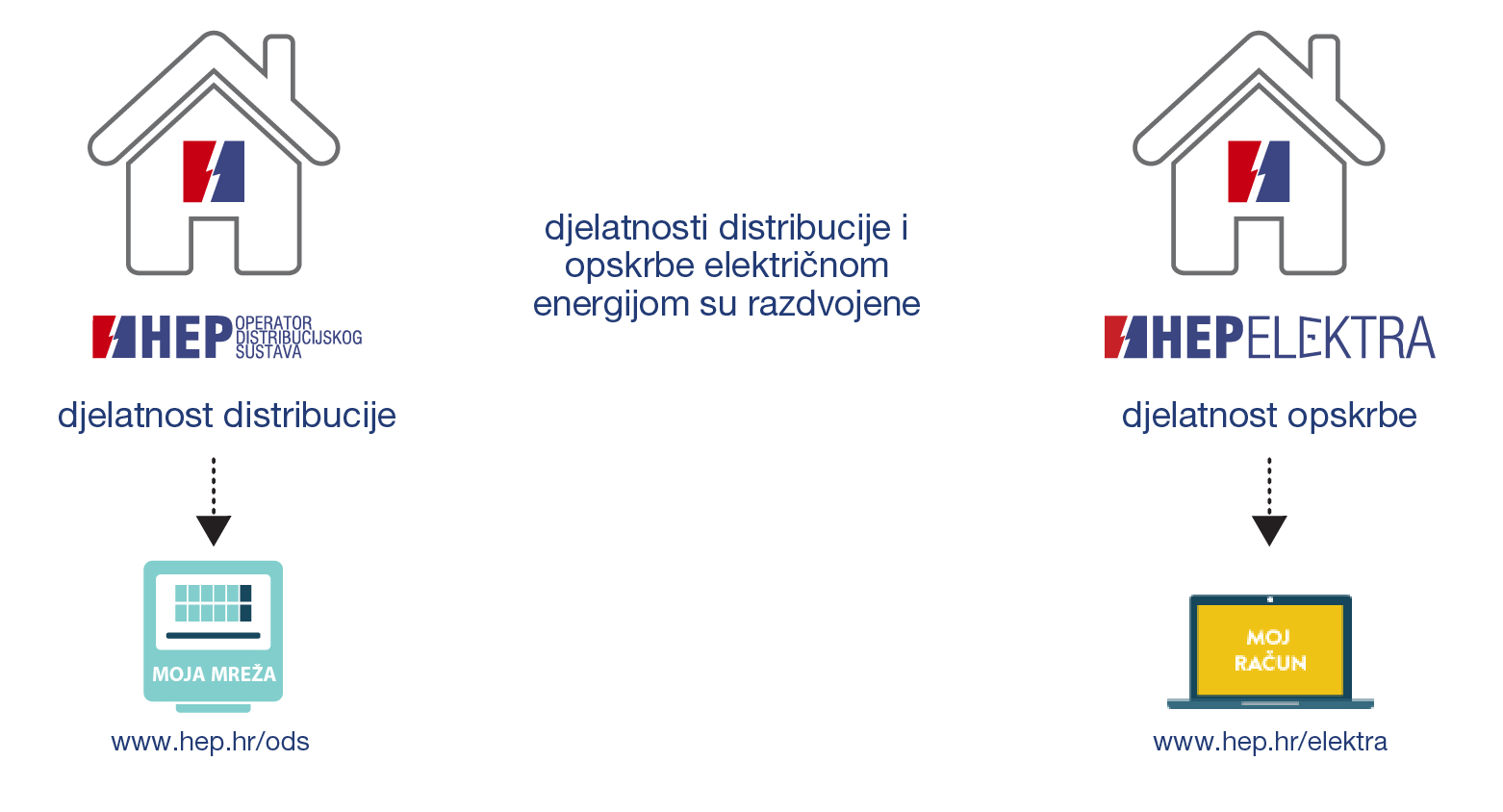 HEP grupa - Ponovno dostupan uvid u stanje računa putem interneta