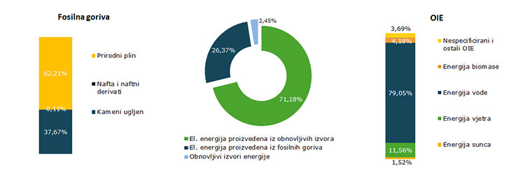 HEP ELEKTRA d.o.o. - Izvori električne energije