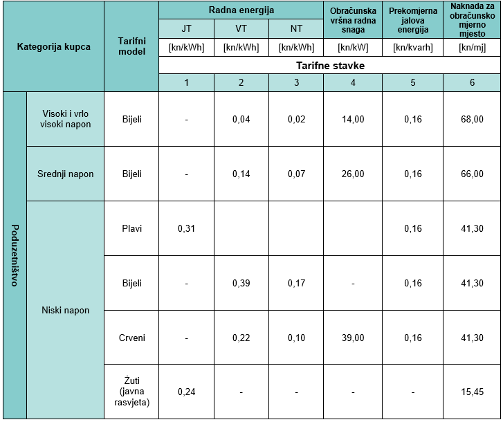 HEP ODS - Tarifne stavke (cijene)