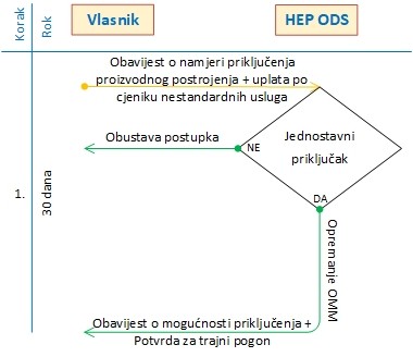 HEP ODS - Priključenje proizvodnog postrojenja na temelju jednostavne obavijesti