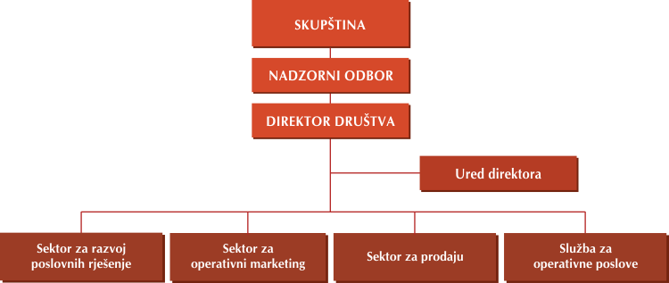 HEP Opskrba d.o.o. - Organizacija
